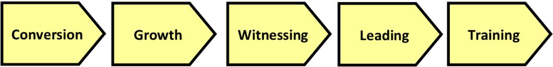 Concept - Discipleshipcourse.org