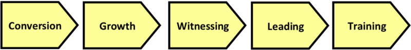 Concept - Discipleshipcourse.org