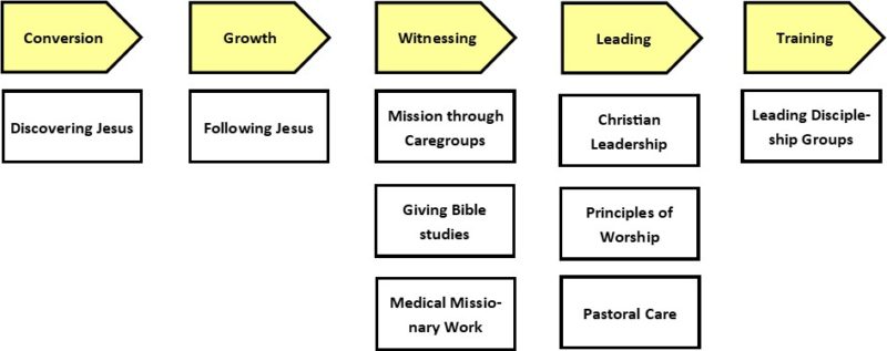 Lessons for Discipleship Groups - Discipleshipcourse.org